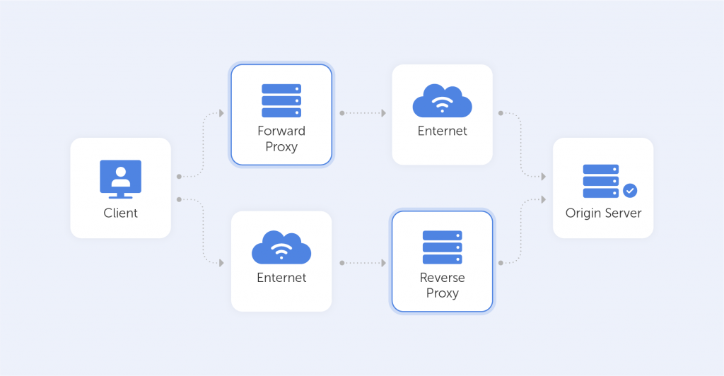 Understanding Forward Proxies – IPHTML Understanding Forward Proxies – IPHTML